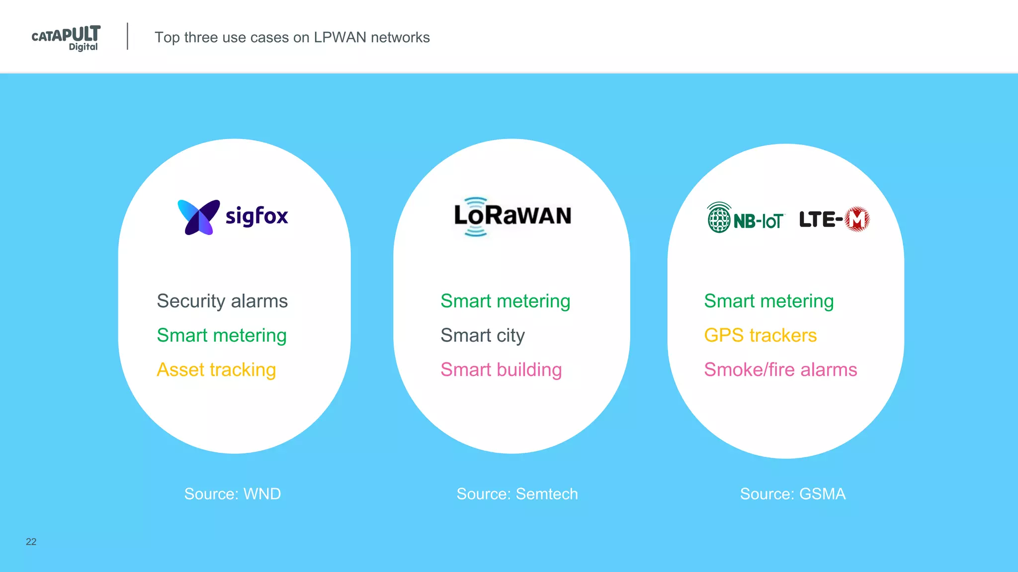 LPWAN technology overview | PDF