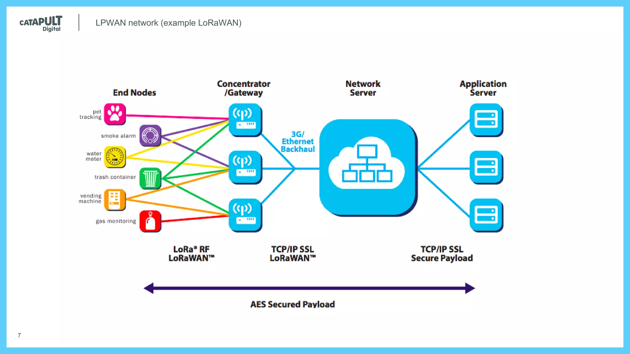 LPWAN technology overview | PDF