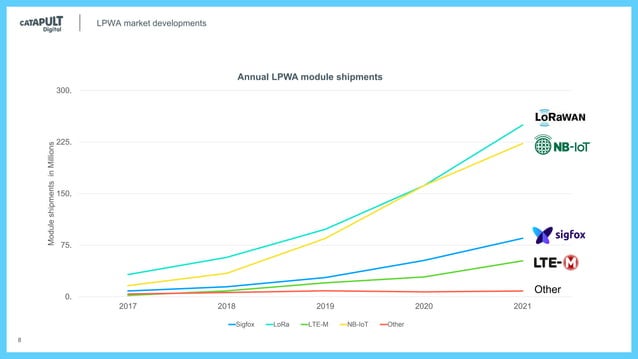 LPWAN technology overview | PDF