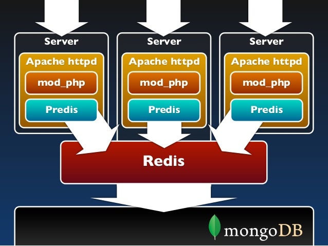 Redis Mongodb 그리고 Mysql 과 함께하는 모바일 애플리케이션 서비스에서의 로그 수집과 분석