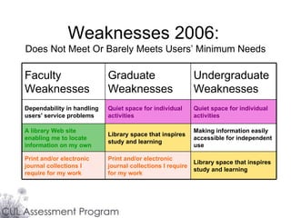 Overview of LibQual+ for Library Staff | PPT