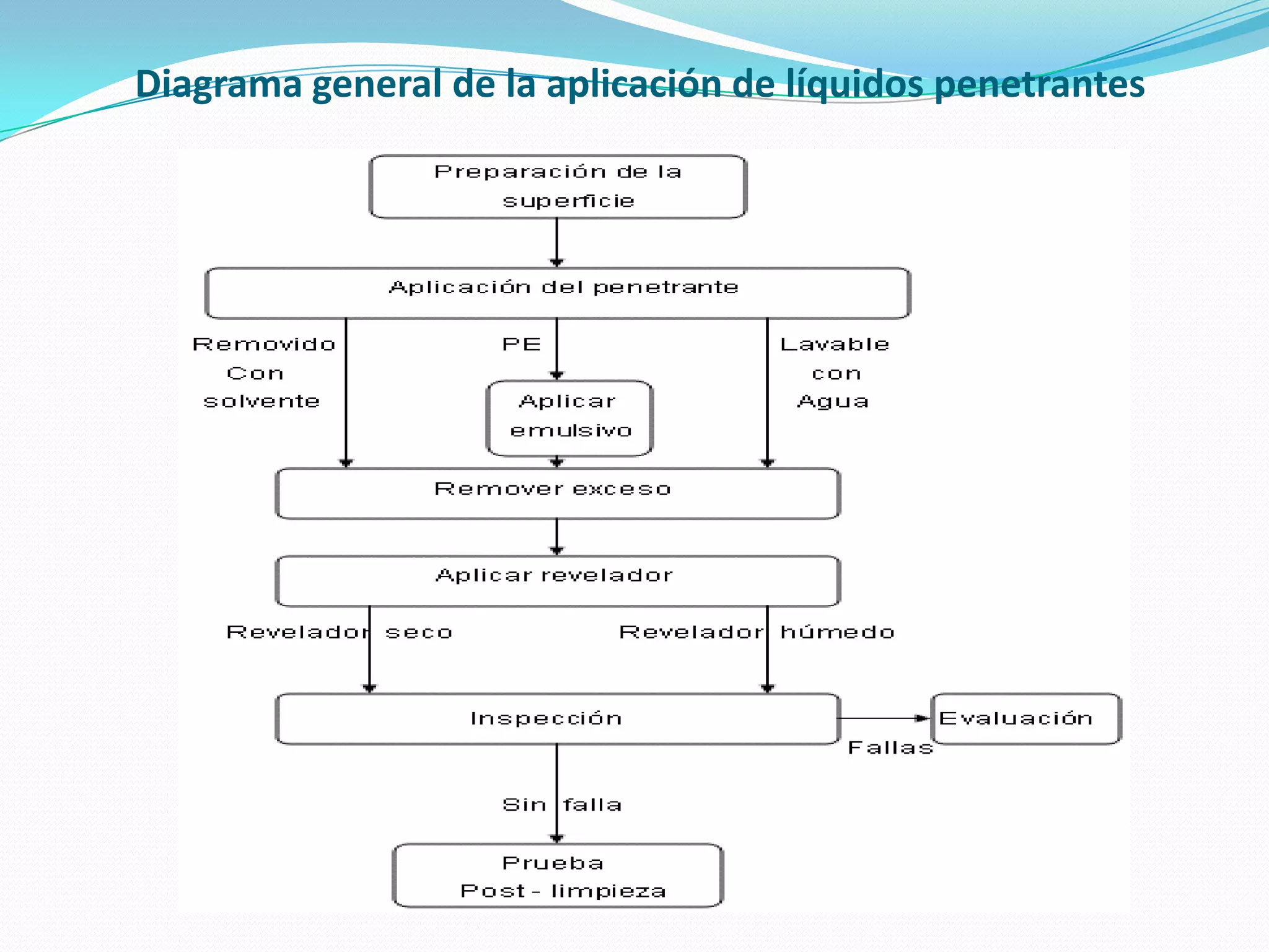 Líquidos penetrantes | PPTX | Chemistry | Science