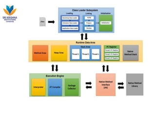 JAVA-History-buzzwords-JVM_architecture.pptx | Programming Languages | Computing