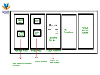 JAVA-History-buzzwords-JVM_architecture.pptx | Programming Languages | Computing