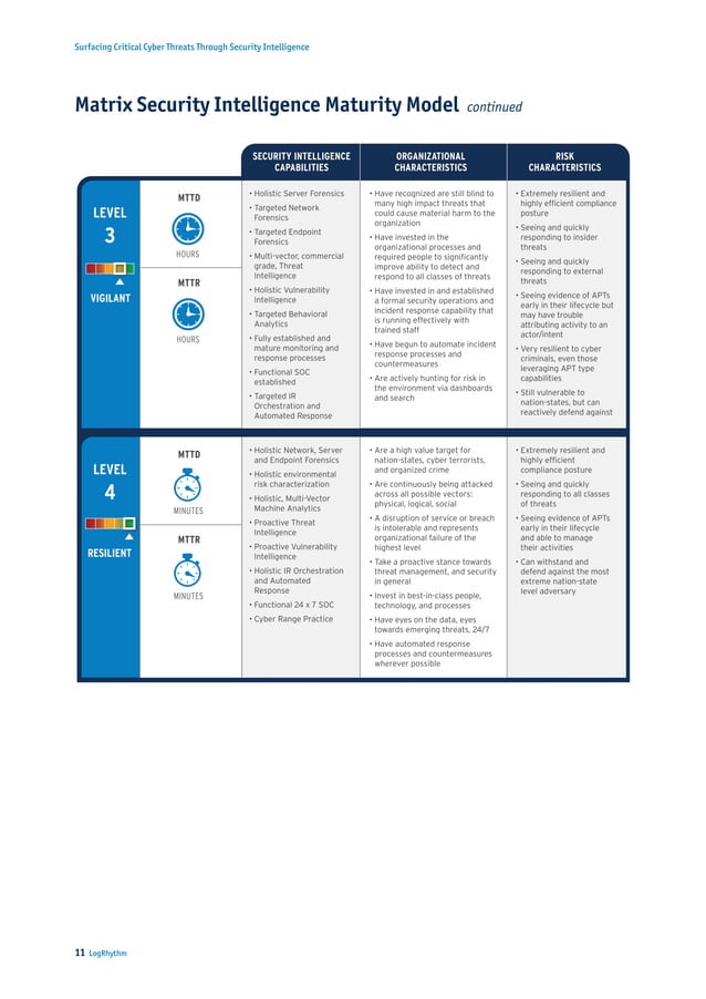 Security - intelligence - maturity-model-ciso-whitepaper | PDF