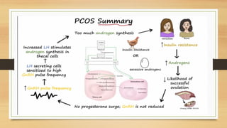 POLY CYSTIC OVARIAN SYNDROME- PATHOPHYSIOLOGY & S/S (OBG) .pptx