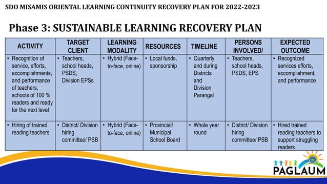 Learning Recovery Continuity Plan | PPTX | Education industry | Industries