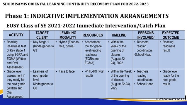 Learning Recovery Continuity Plan | PPTX | Education industry | Industries