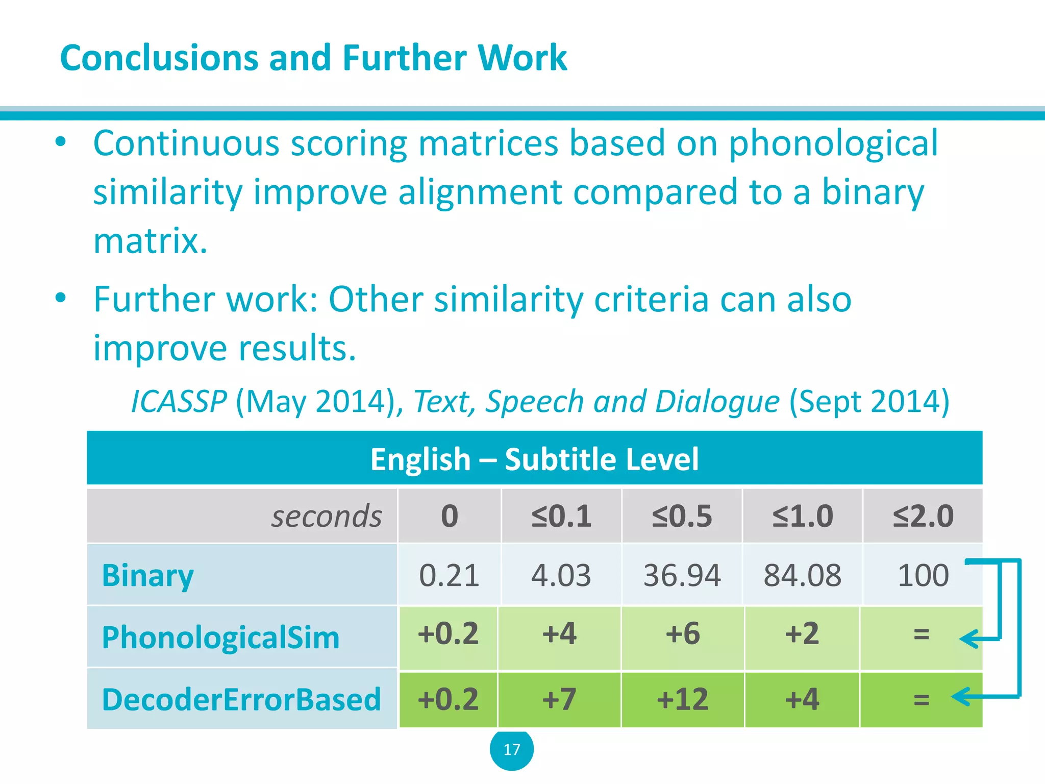 Phoneme Similarity Matrices to Improve Long Audio Alignment for Automatic Subtiitling | PDF
