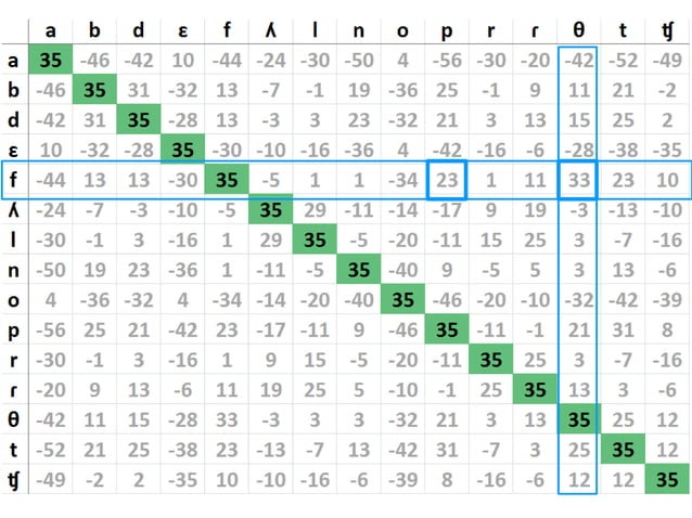 Phoneme Similarity Matrices to Improve Long Audio Alignment for Automatic Subtiitling | PDF