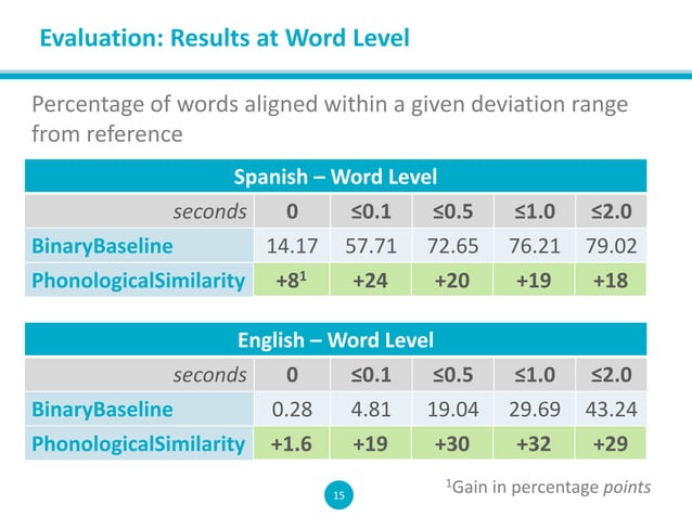 Phoneme Similarity Matrices to Improve Long Audio Alignment for ...