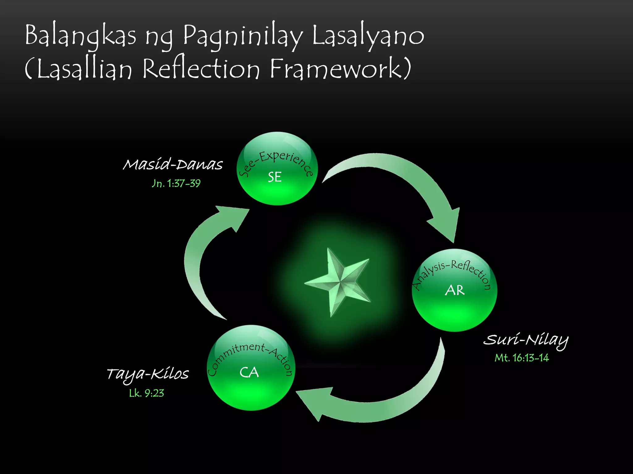 The Lasallian Reflection Framework - Tagalog (Galgo2014) | PPT