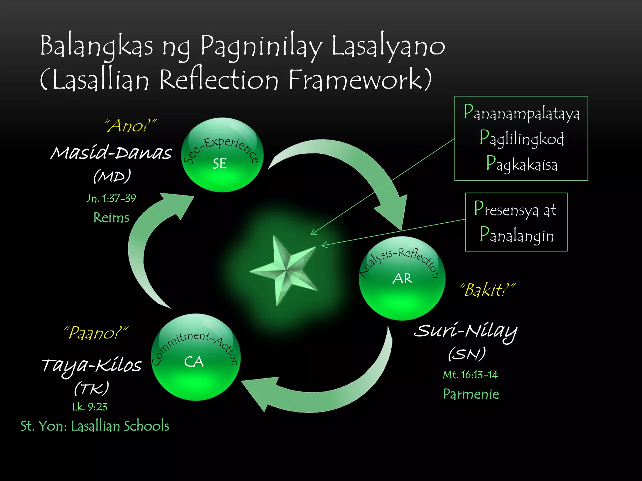 The Lasallian Reflection Framework - Tagalog (Galgo2014) | PPT