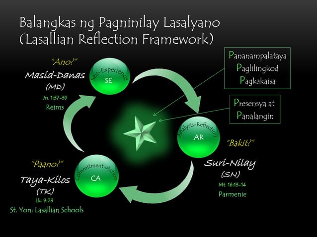The Lasallian Reflection Framework - Tagalog (Galgo2014) | PPT