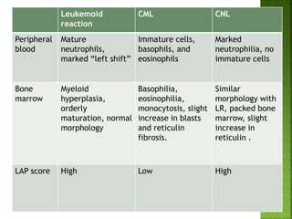 leukemoid reaction and leukemia | PPT