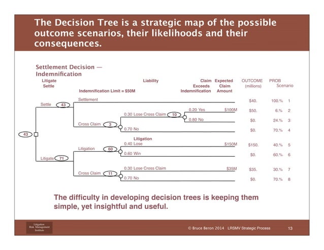 The Litigation Risk Management Approach to Strategic Litigation and ...