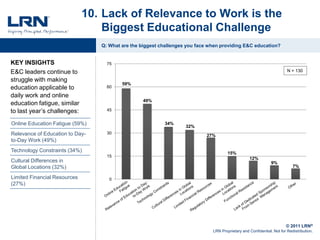 LRN ethics and compliance survey preliminary findings | PPTX