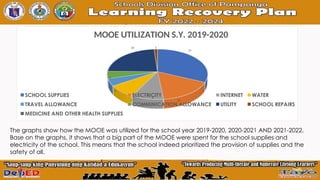 LEARNING RECOVERY PLAN-LRP-PILLAR 2-MOOE.pptx