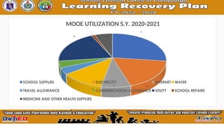 LEARNING RECOVERY PLAN-LRP-PILLAR 2-MOOE.pptx