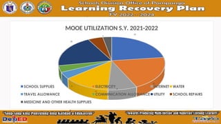 LEARNING RECOVERY PLAN-LRP-PILLAR 2-MOOE.pptx