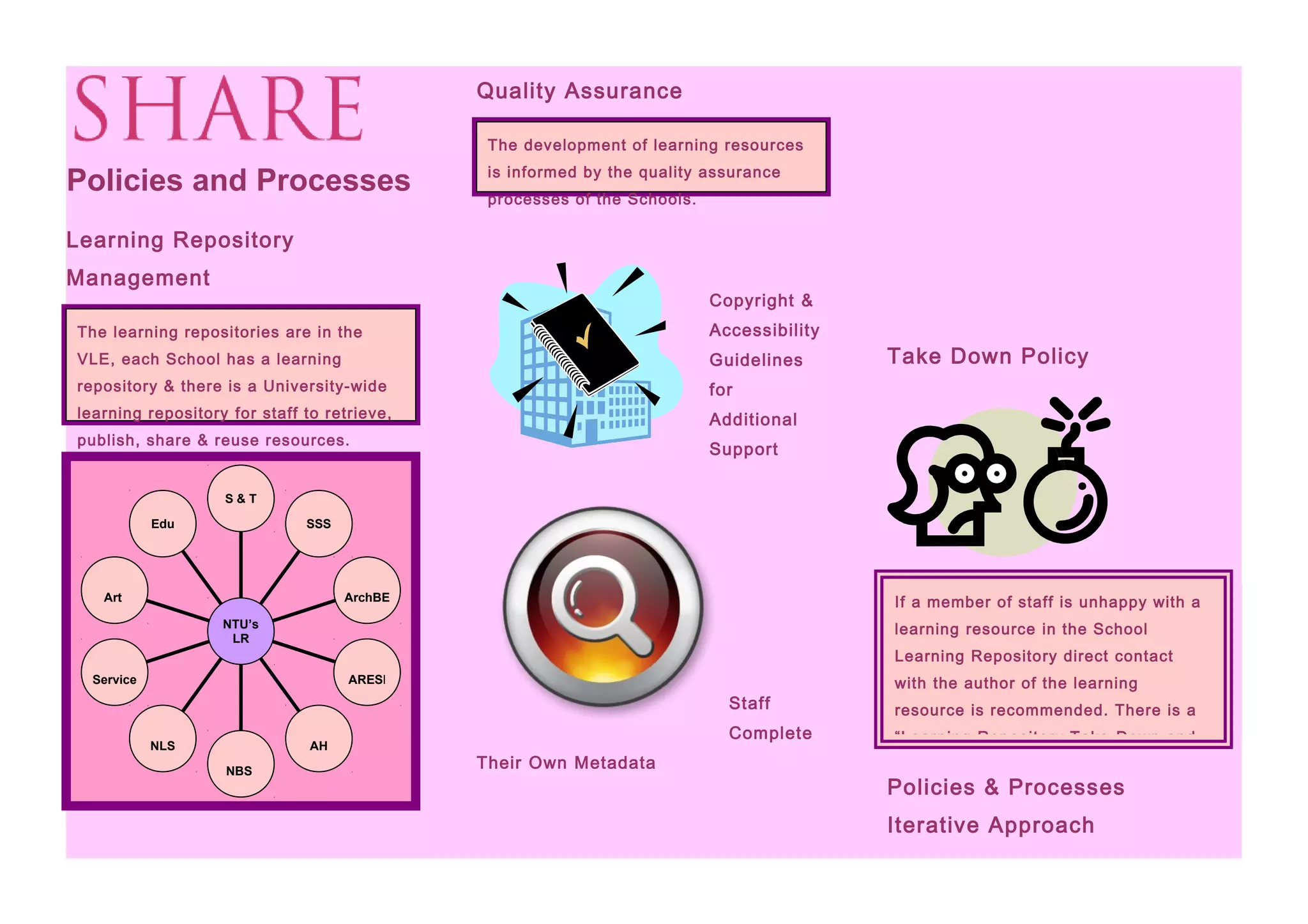 NTU Learning Repository Policy and Processes Poster | DOC