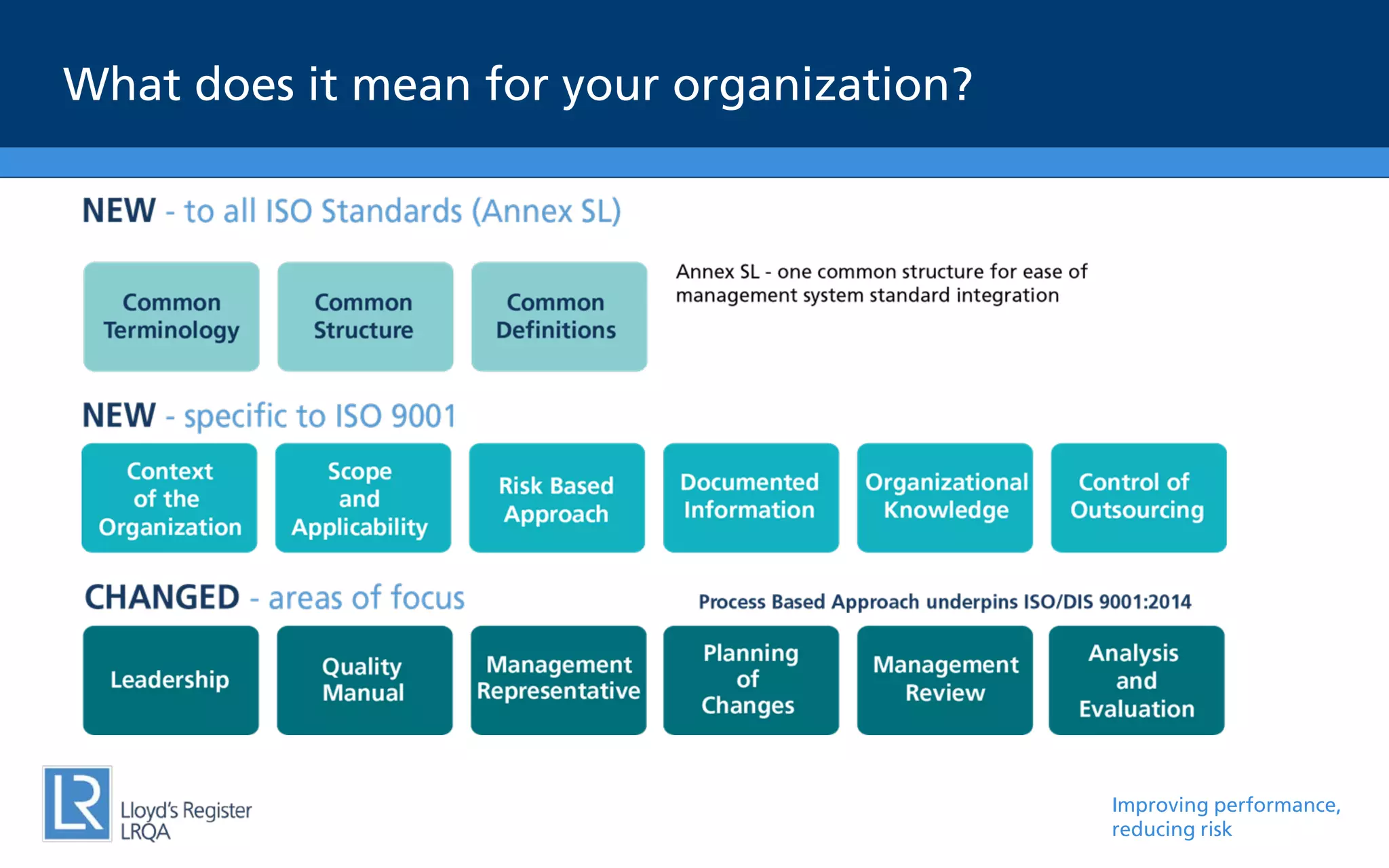 ISO 9001 2015 Transition Certification and Training from LRQA | PDF