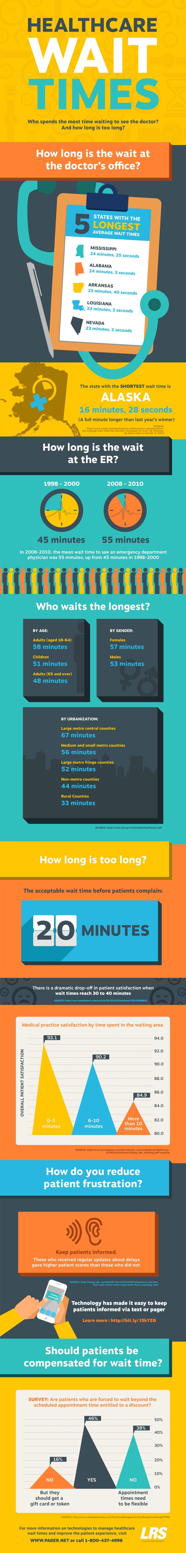 Healthcare Wait Times - Infographic | PDF