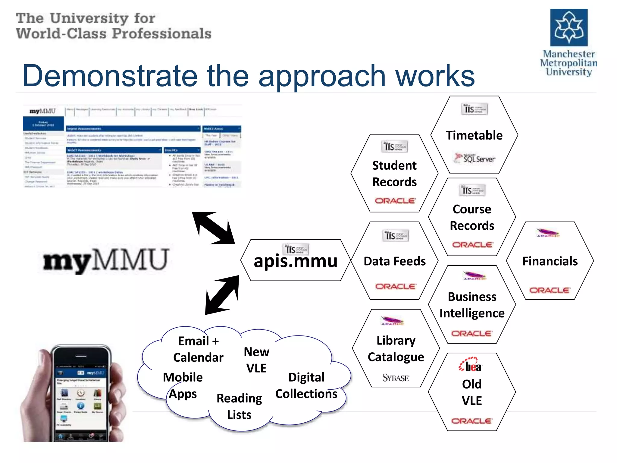 Integrating Corporate Systems at MMU | PPT