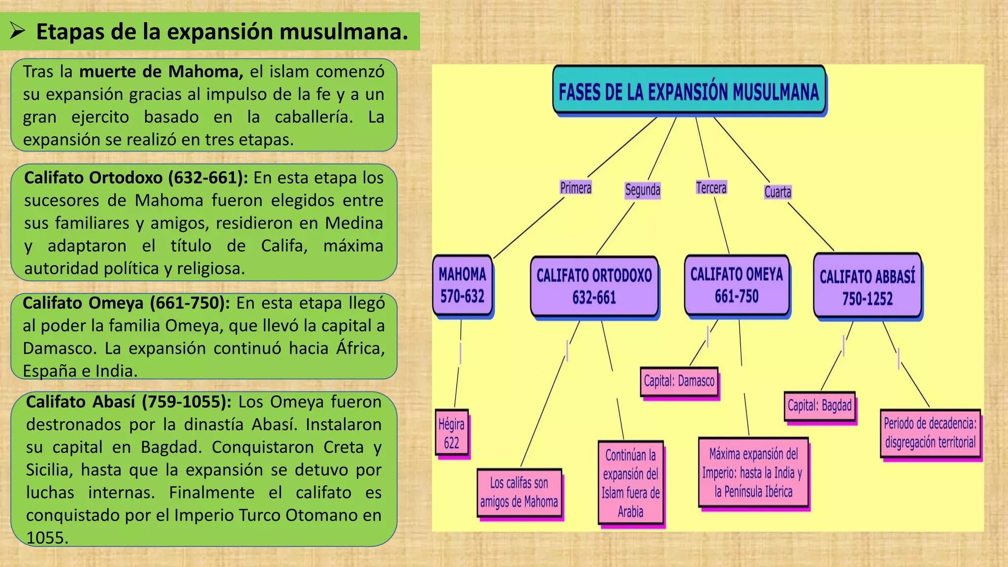 Séptimo básico. Unidad 3. Clase 4. El surgimiento y expansión del Islam ...