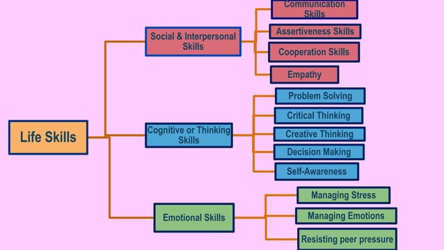 Life Skills | PPT