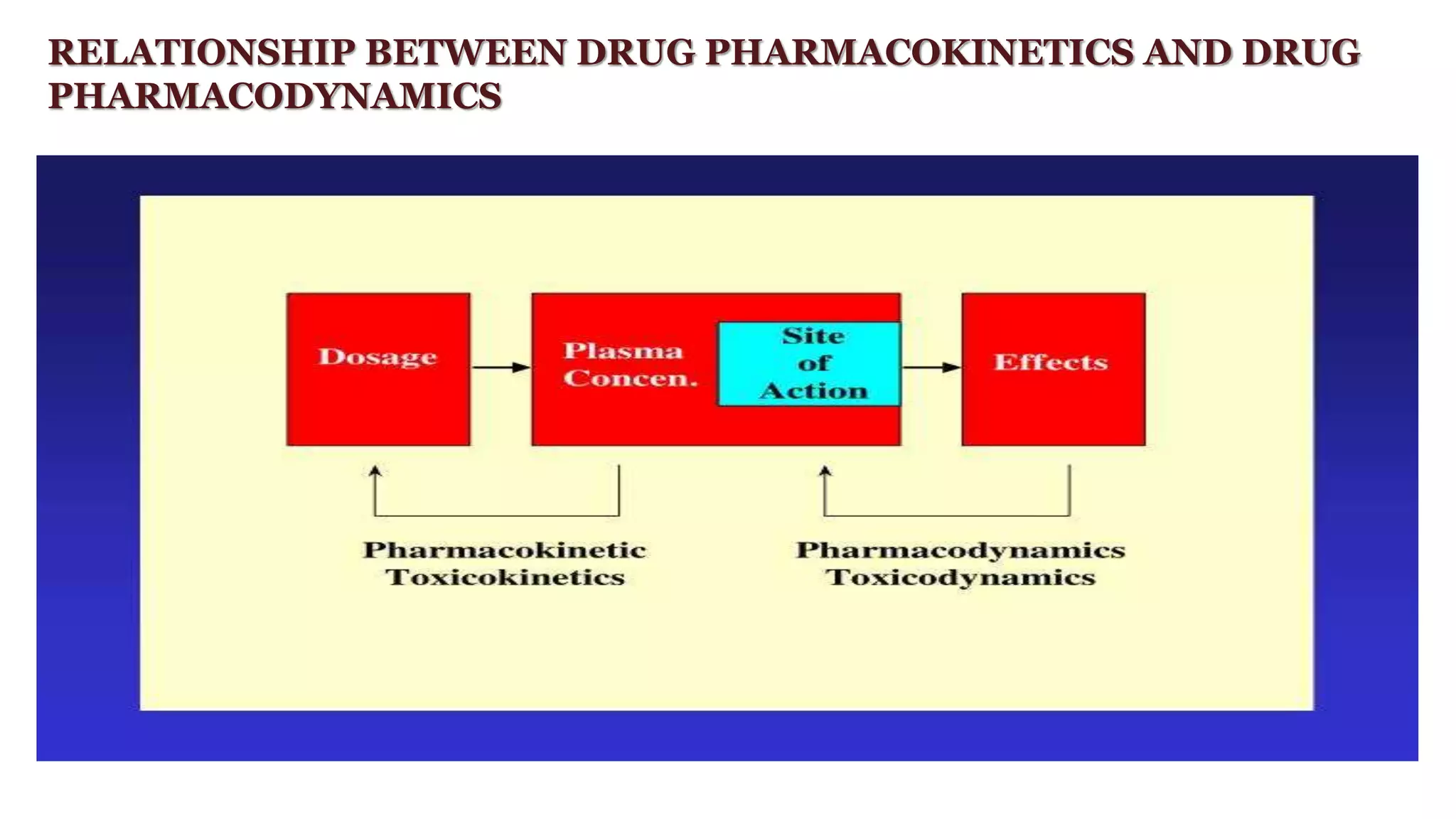 LS 1.2- Introduction to Pharmacokinetics & Pharmacodynamics.pptx