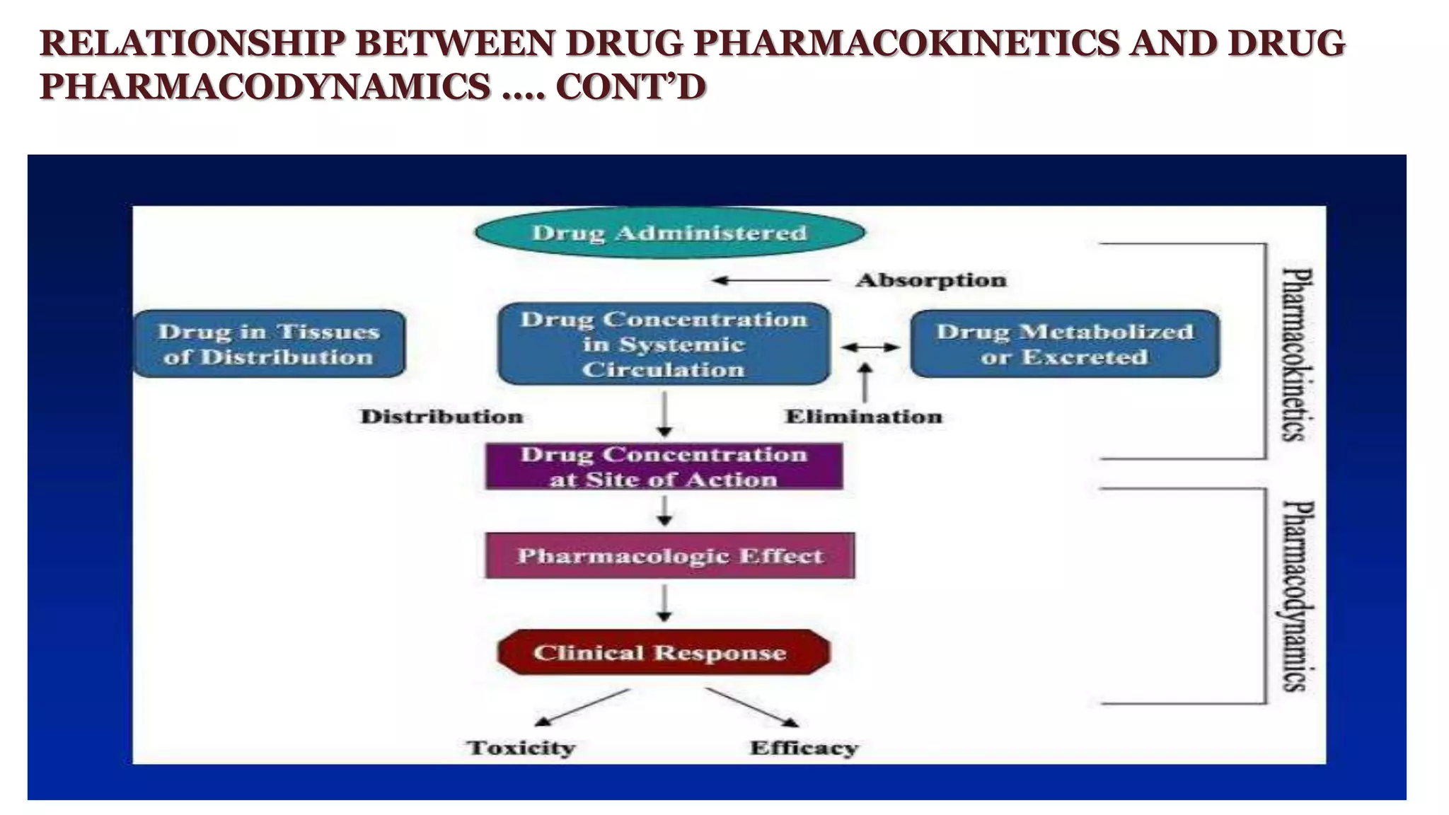 LS 1.2- Introduction to Pharmacokinetics & Pharmacodynamics.pptx
