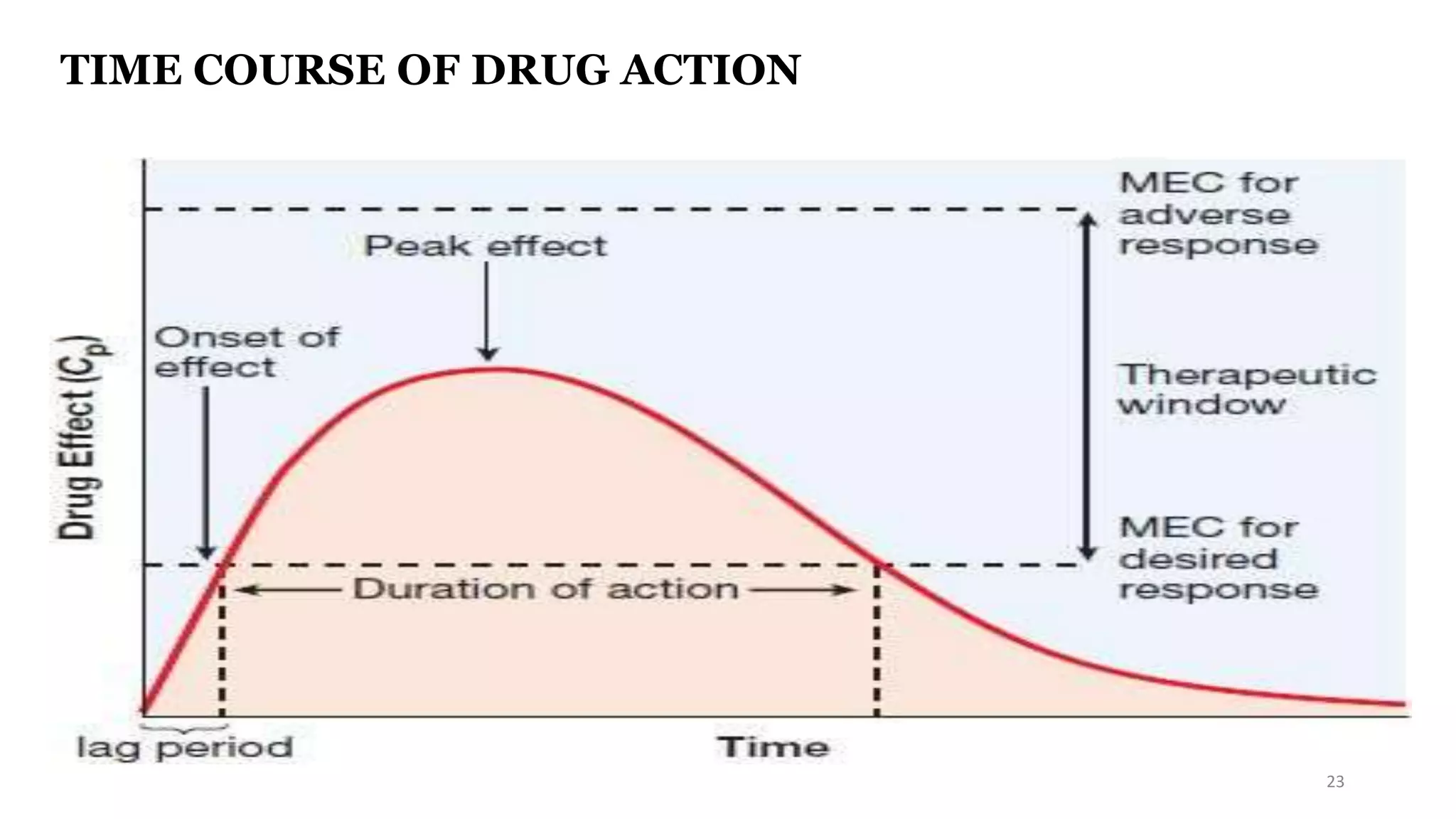 LS 1.2- Introduction to Pharmacokinetics & Pharmacodynamics.pptx