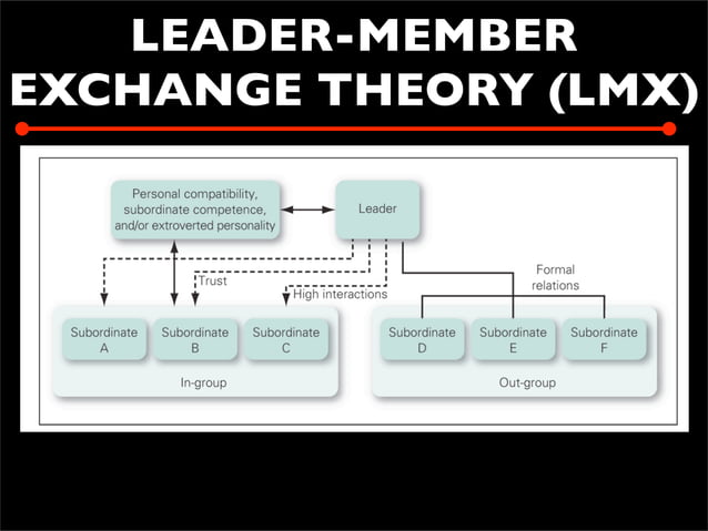 Ls100 Leadership (Incomplete) | PPT