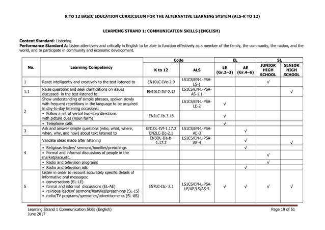 Curriculum Guide on ALS K12 LS 1 Communication Skills (English)