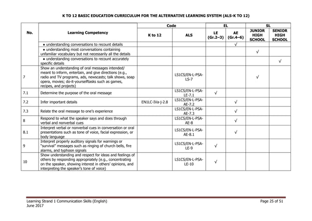 Curriculum Guide on ALS K12 LS 1 Communication Skills (English)