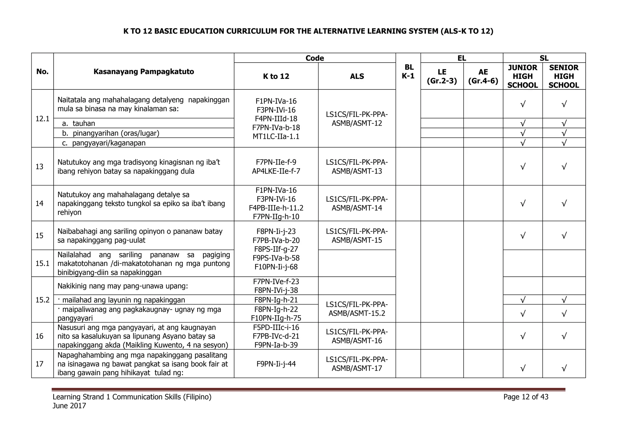 Curriculum Guide on ALS K12 LS 1 Communication Skills (Filipino) | PDF