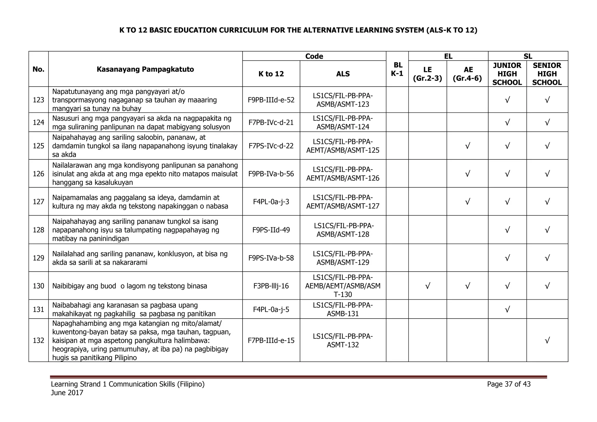 Curriculum Guide on ALS K12 LS 1 Communication Skills (Filipino) | PDF
