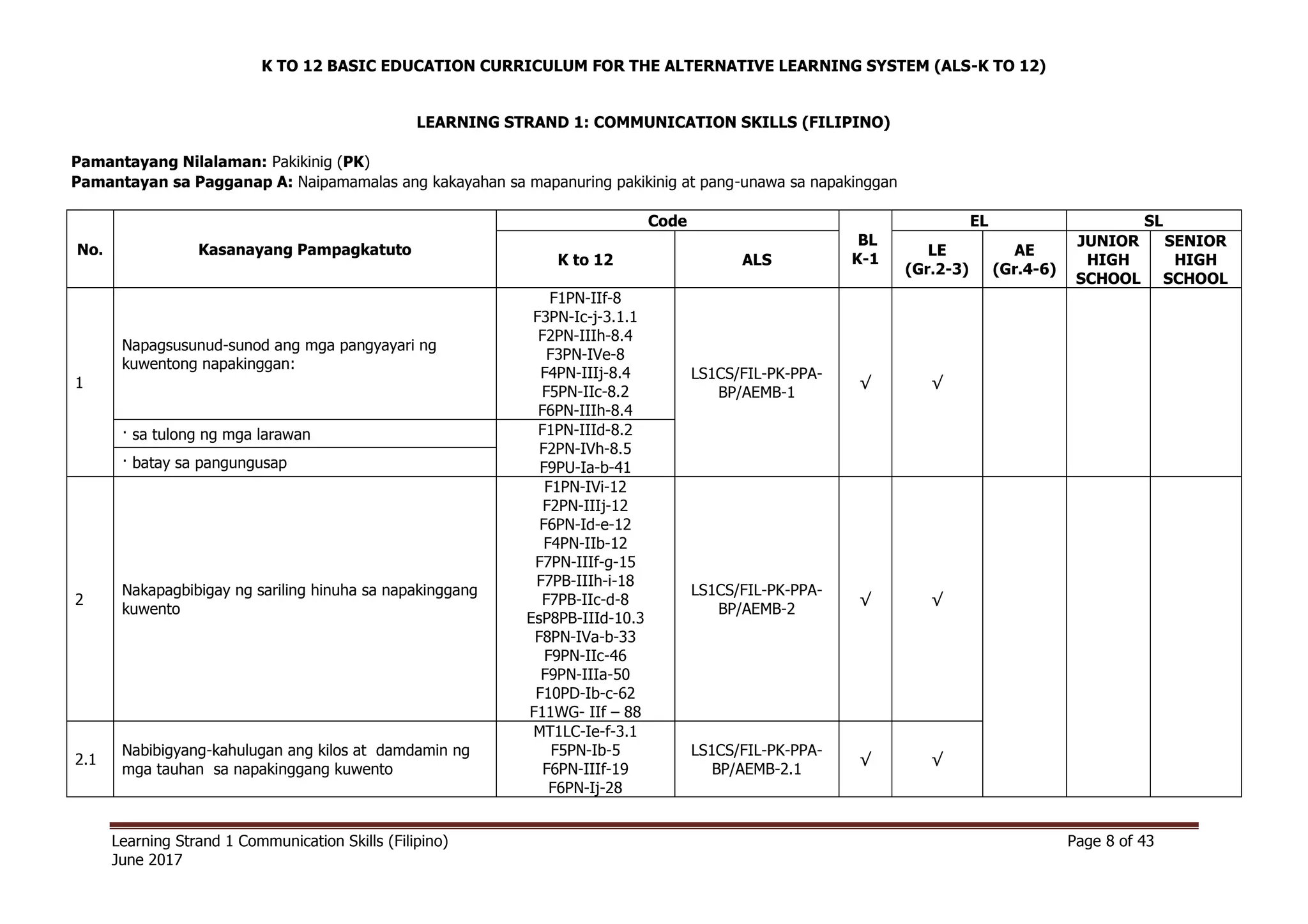 Curriculum Guide on ALS K12 LS 1 Communication Skills (Filipino) | PDF