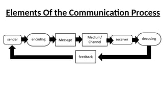 ls 1 communication process and definition of communication | PPTX