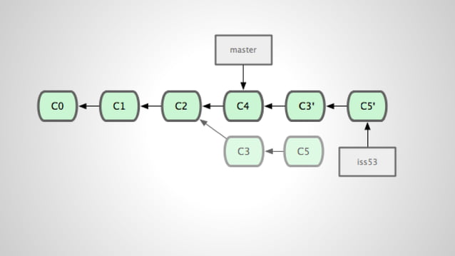 Sobrevivendo com git | PPT