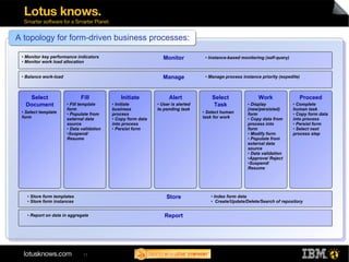 LotusSphere 2010 - Leveraging IBM Lotus® Forms™ with IBM WebSphere ...