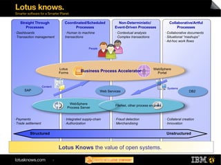 LotusSphere 2010 - Leveraging IBM Lotus® Forms™ with IBM WebSphere ...