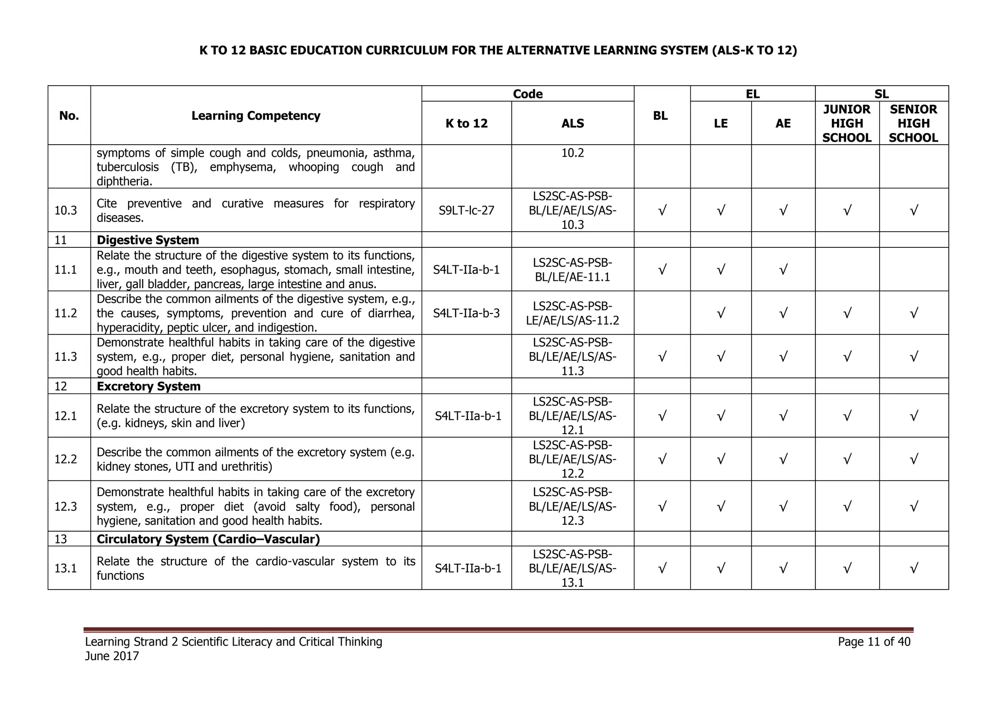 Curriculum Guide on ALS K12 LS 2 (Scientific and Critical Thinking ...