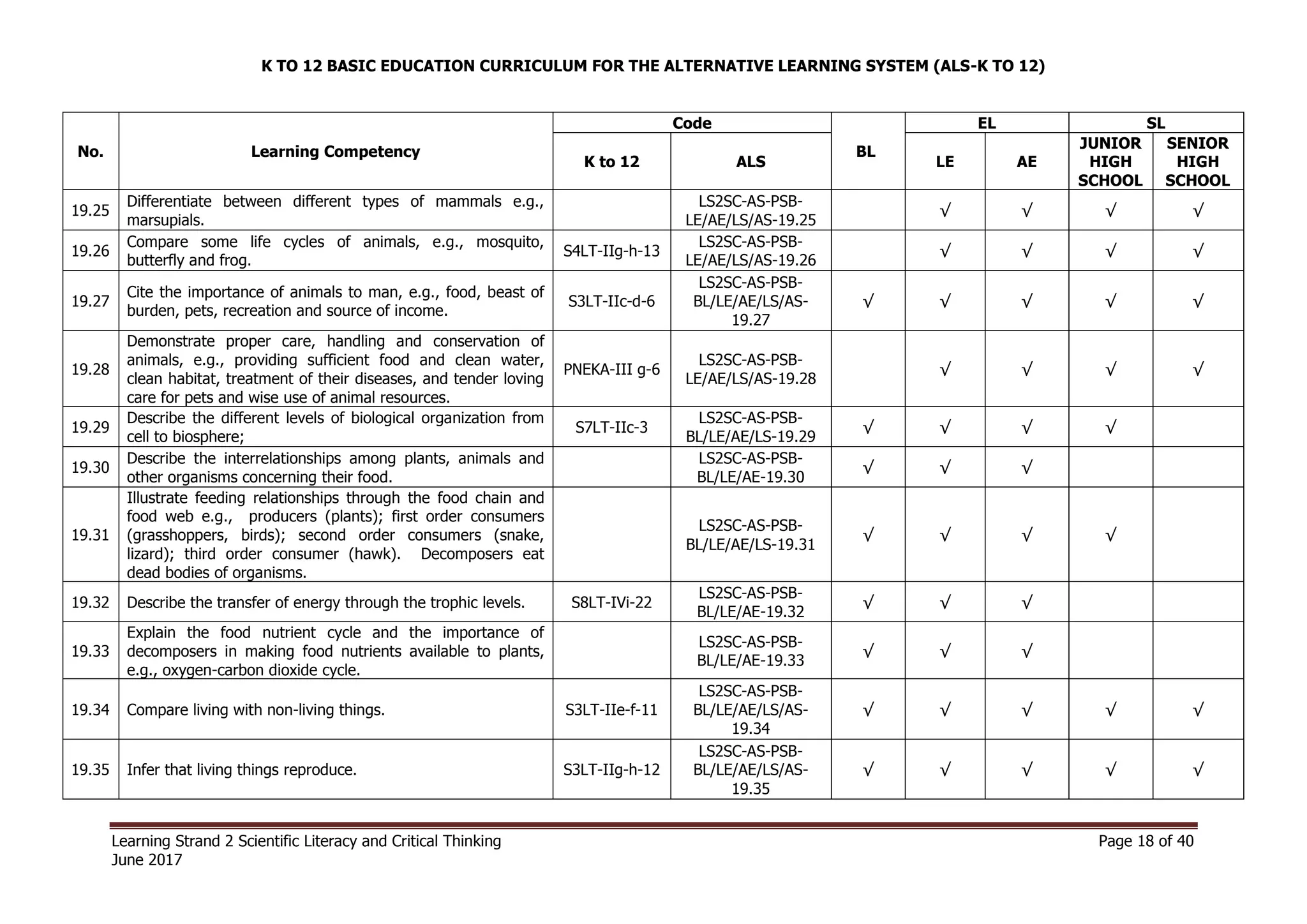 Curriculum Guide on ALS K12 LS 2 (Scientific and Critical Thinking ...