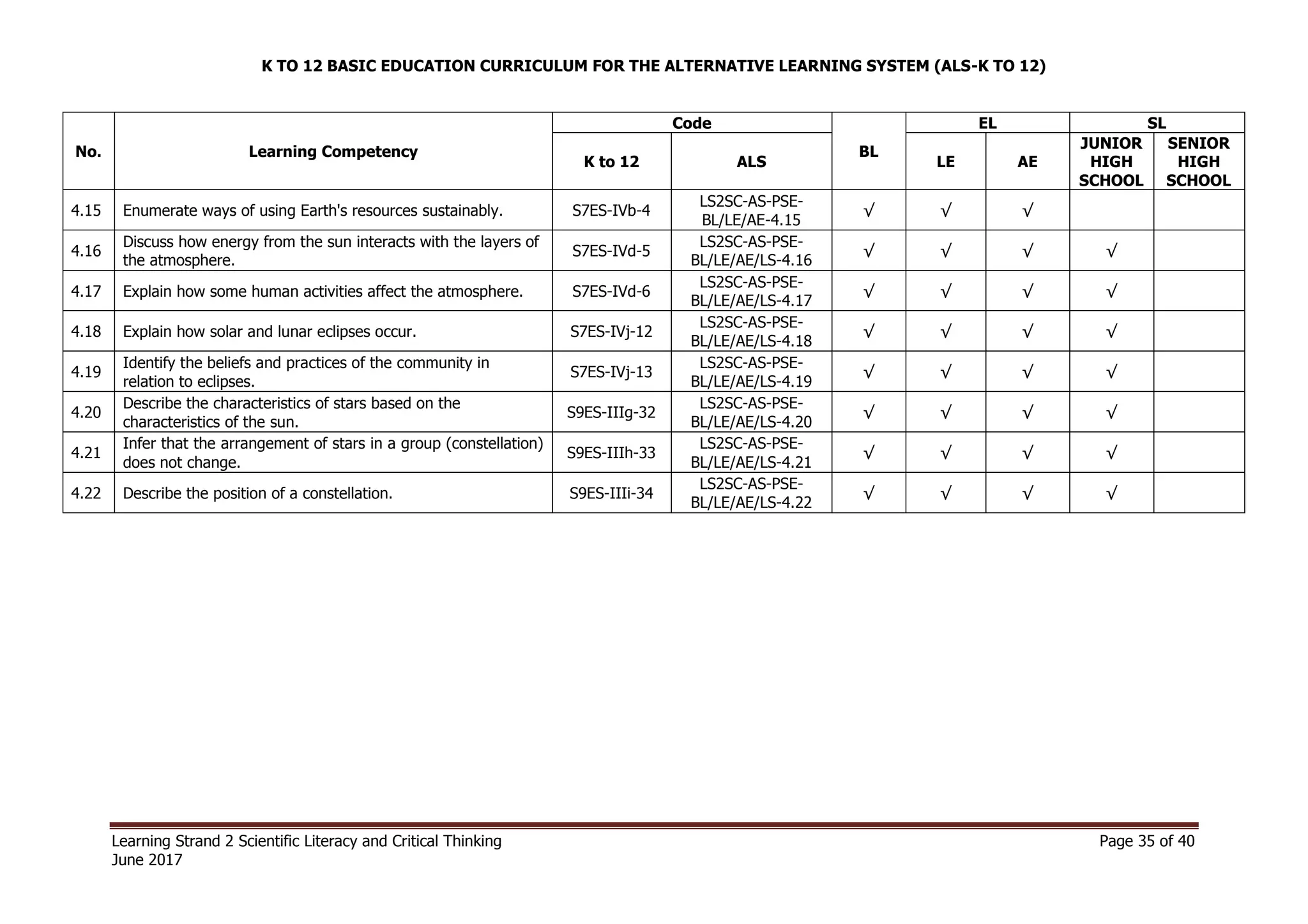 Curriculum Guide on ALS K12 LS 2 (Scientific and Critical Thinking ...