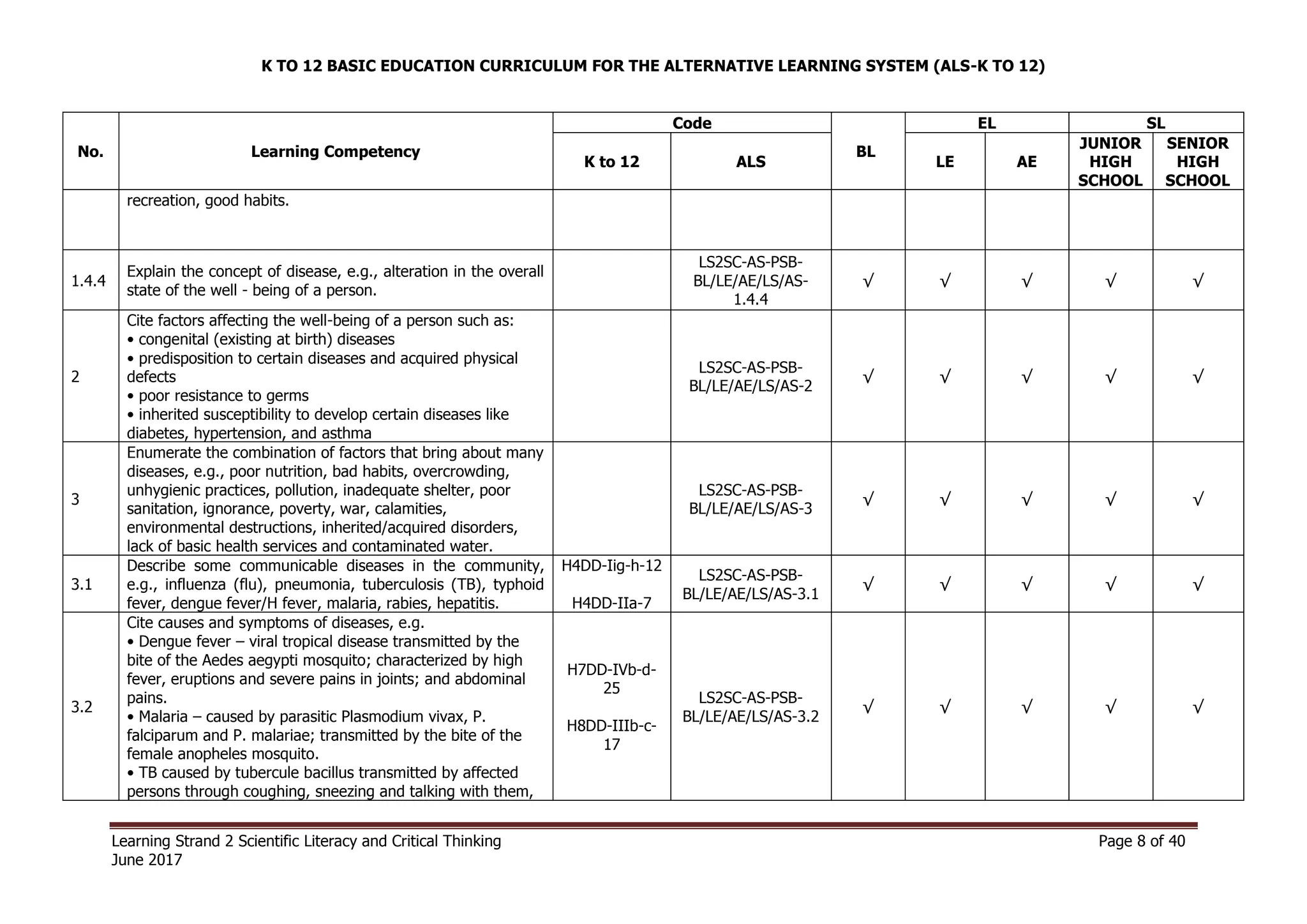 Curriculum Guide on ALS K12 LS 2 (Scientific and Critical Thinking ...