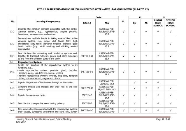 Curriculum Guide on ALS K12 LS 2 (Scientific and Critical Thinking ...