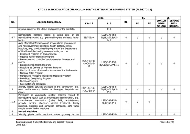 Curriculum Guide on ALS K12 LS 2 (Scientific and Critical Thinking ...