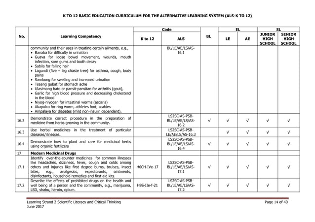 Curriculum Guide on ALS K12 LS 2 (Scientific and Critical Thinking ...